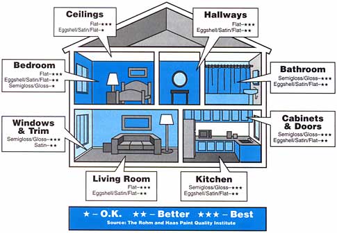 Choosing the Best Interior Paint Finish for a Job :: Building Moxie