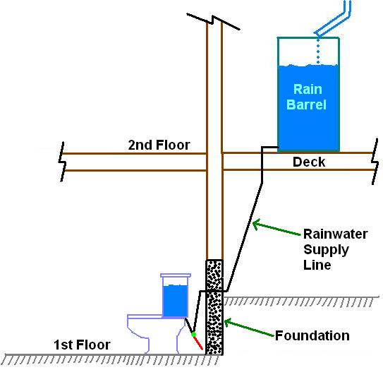 Install a Rainwater Harvesting System :: Supply a Toilet