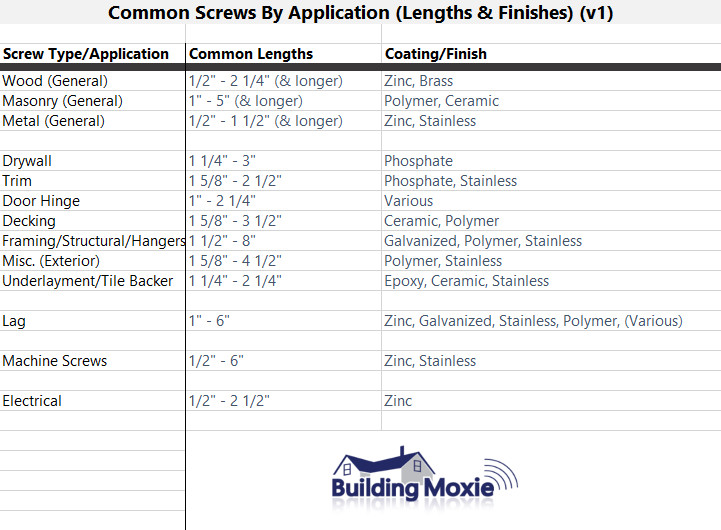 Guide to Common Screws Used Around the House
