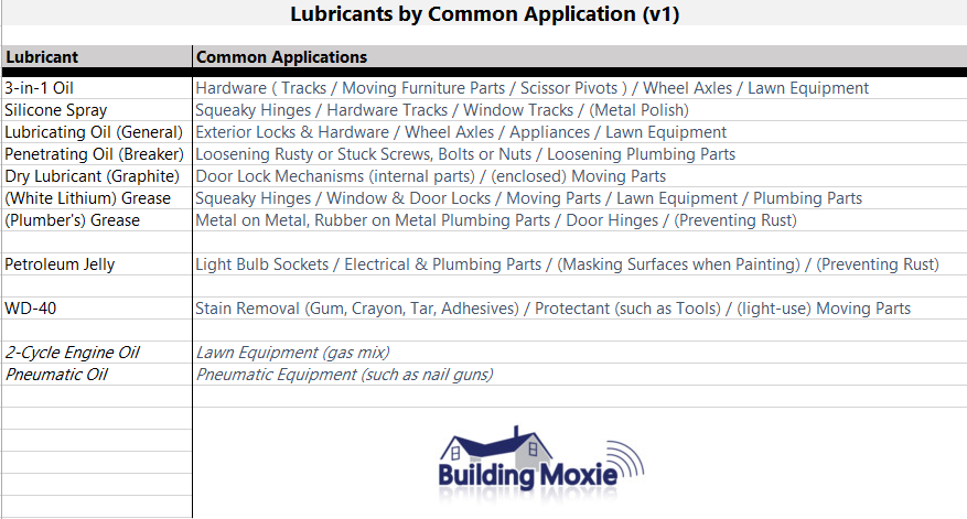 A Guide to Home Maintenance Oils and Lubricants