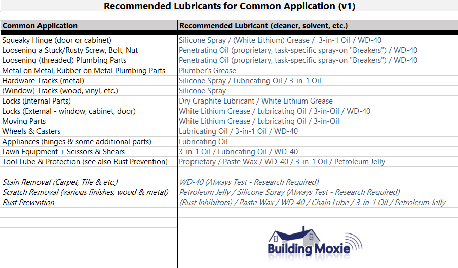 A Guide to Home Maintenance Oils and Lubricants